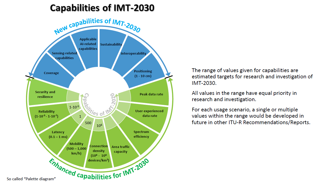 IMT 2030 IMT Towards 2030 And Beyond IMT 2030 IMT Towards 2030 And Beyond